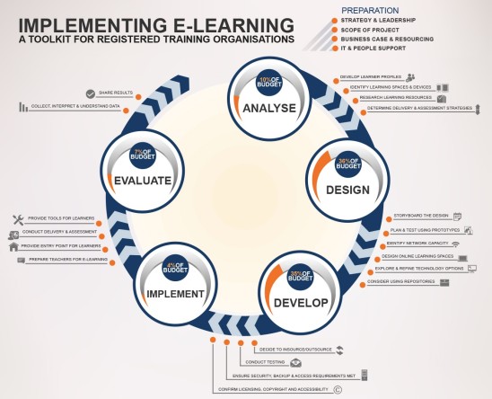 instructional design | Tony Bates