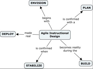 agile learning design | Tony Bates
