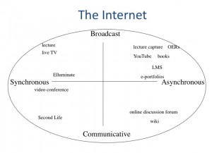 Models for selecting and using technology: 4. Synchronous or ...