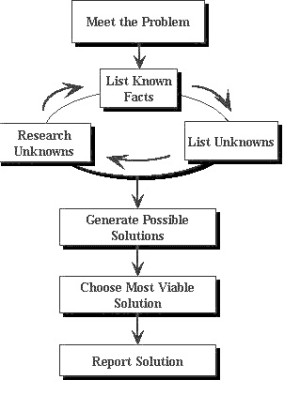 problem-based learning | Tony Bates